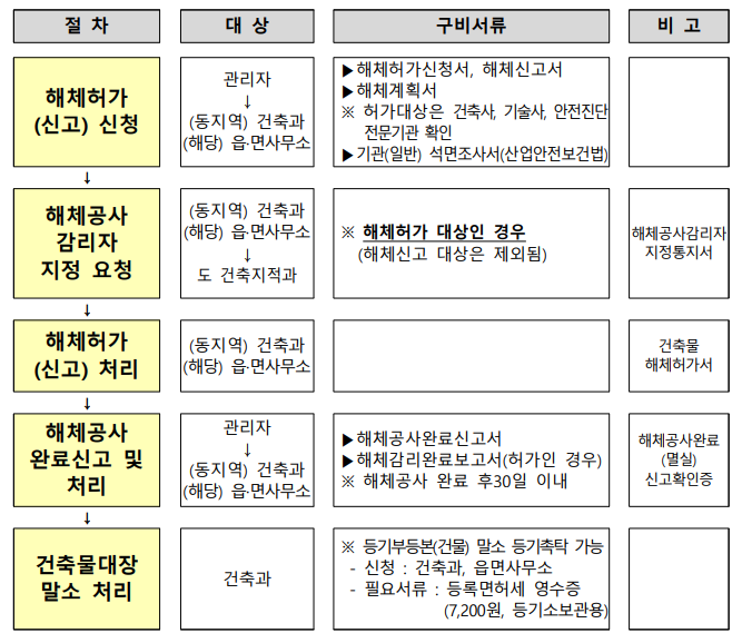 건축물 해체철거절차와 허가에 필요한 서류 알아보기 네이버 블로그