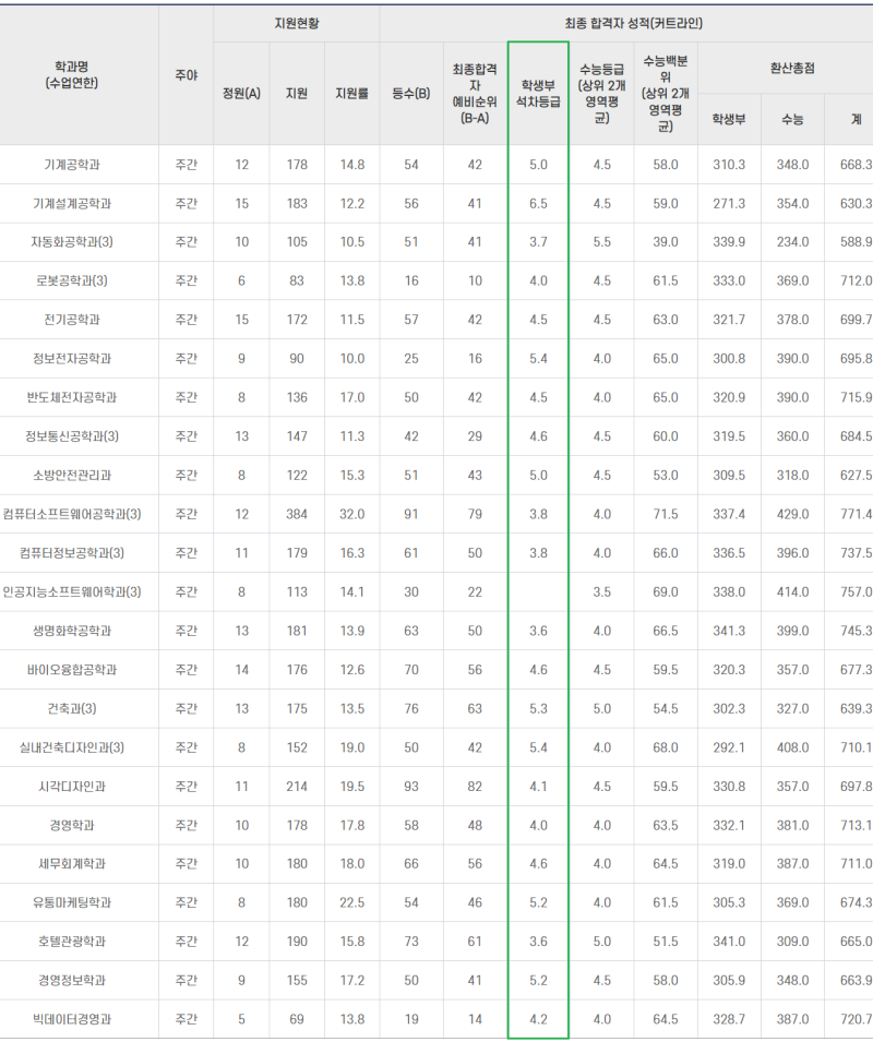 2023 동양미래대 수시등급 정시등급 입결 내신 경쟁률 등급컷수시 1차 2차 2024 동양미래대학교 수시 모집요강성적산출