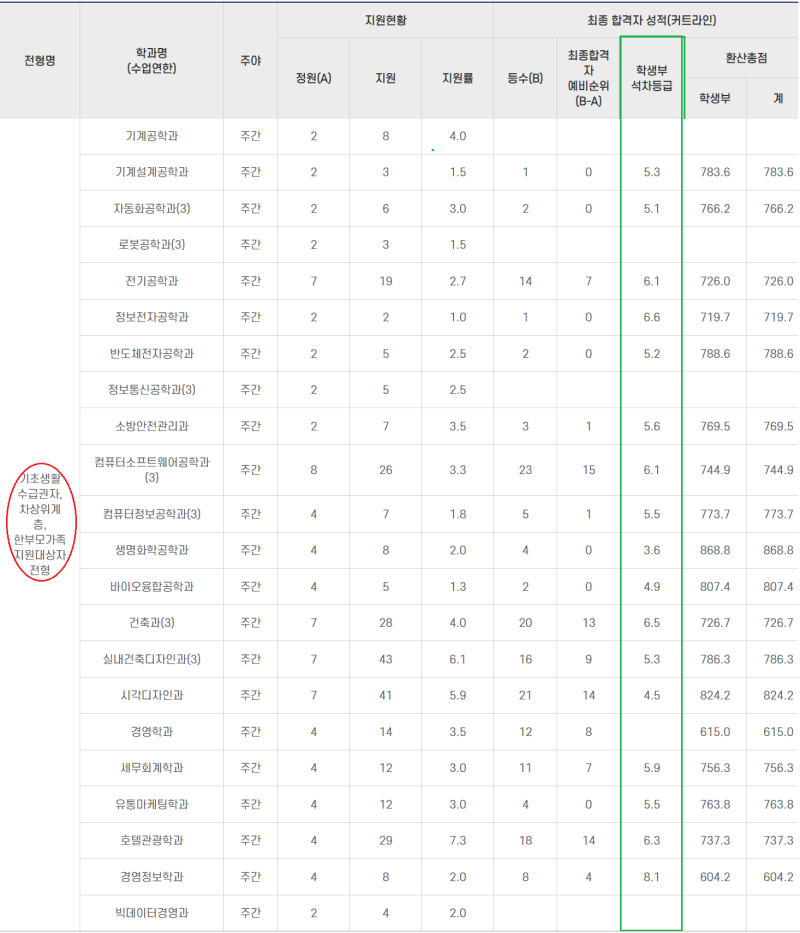 2023 동양미래대 수시등급 정시등급 입결 내신 경쟁률 등급컷수시 1차 2차 2024 동양미래대학교 수시 모집요강성적산출