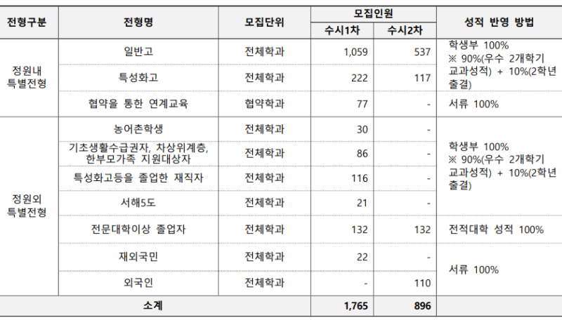2023 동양미래대 수시등급 정시등급 입결 내신 경쟁률 등급컷수시 1차 2차 2024 동양미래대학교 수시 모집요강성적산출