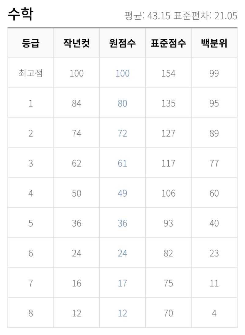 2023 고1 9월 모의고사 등급컷 예상등급_EBSi 풀서비스 : 네이버 블로그