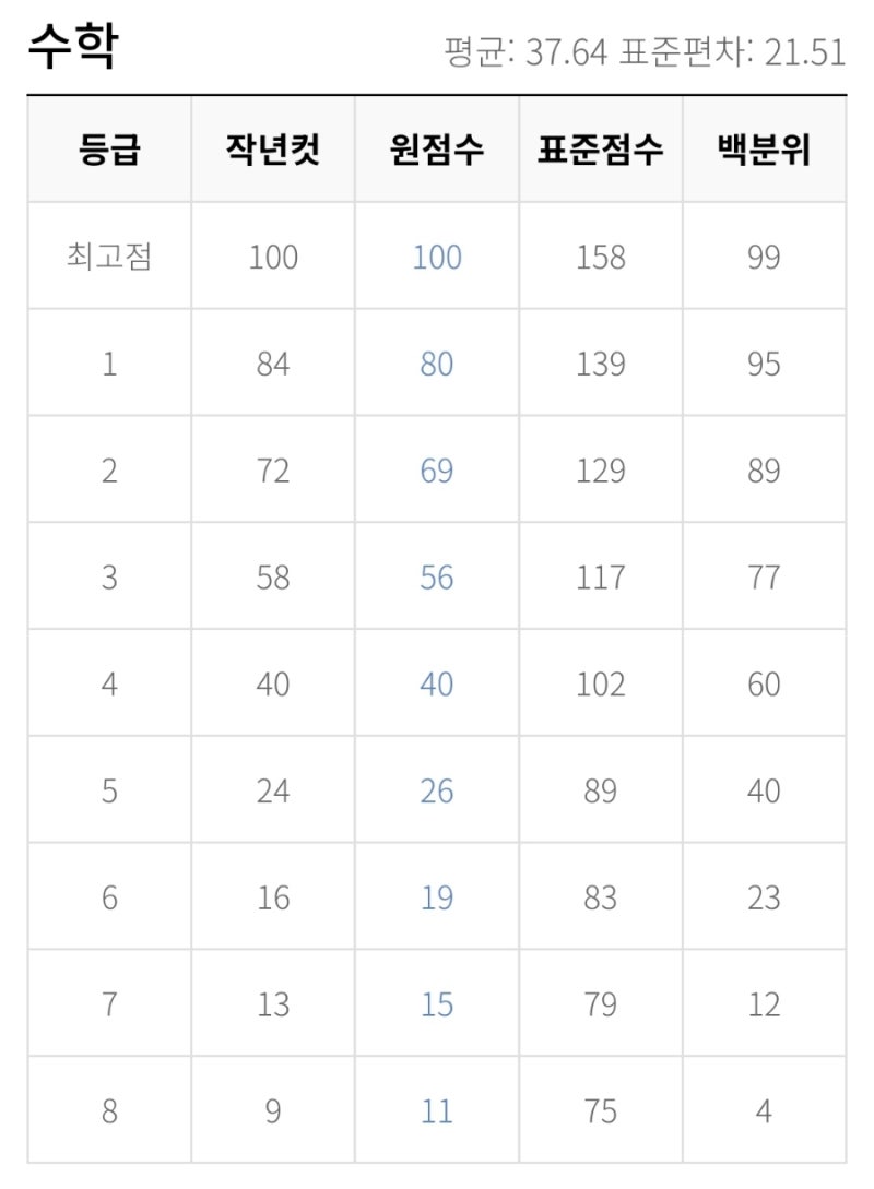 2023 고2 9월 모의고사 등급컷 예상등급_EBSi 풀서비스 : 네이버 블로그