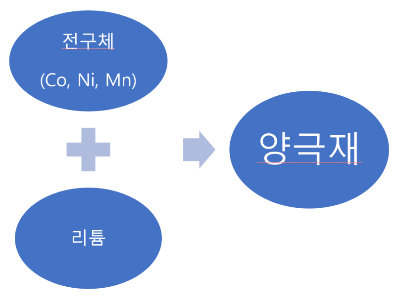 [배터리] 양극재(Cathode Material) 기초 | NCM, NCA, LFP, 종류, 제조공정 : 네이버 블로그