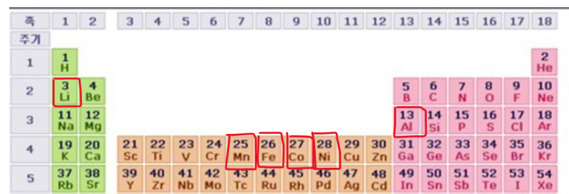 [배터리] 양극재(Cathode Material) 기초 | NCM, NCA, LFP, 종류, 제조공정 : 네이버 블로그