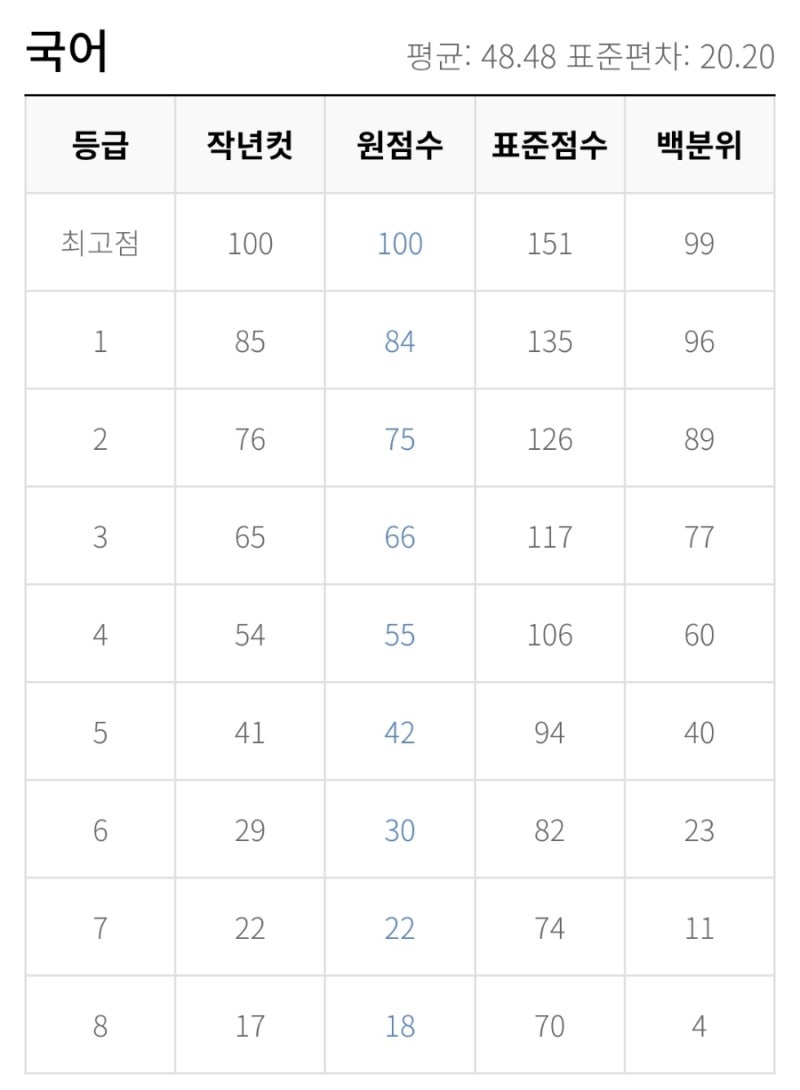 2023 고2 9월 모의고사 등급컷 예상등급_EBSi 풀서비스 : 네이버 블로그