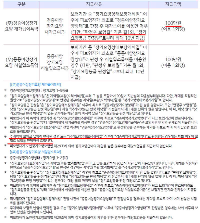 흥국생명 치매담은다사랑보장보험 재가급여 100만원 Feat장기요양5등급 납입면제 네이버 블로그