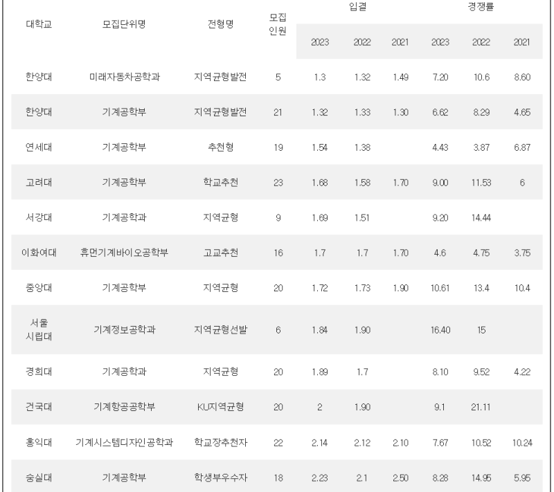 2024대입 인서울 상위 20위권 기계공학과 대학 순위 네이버 블로그