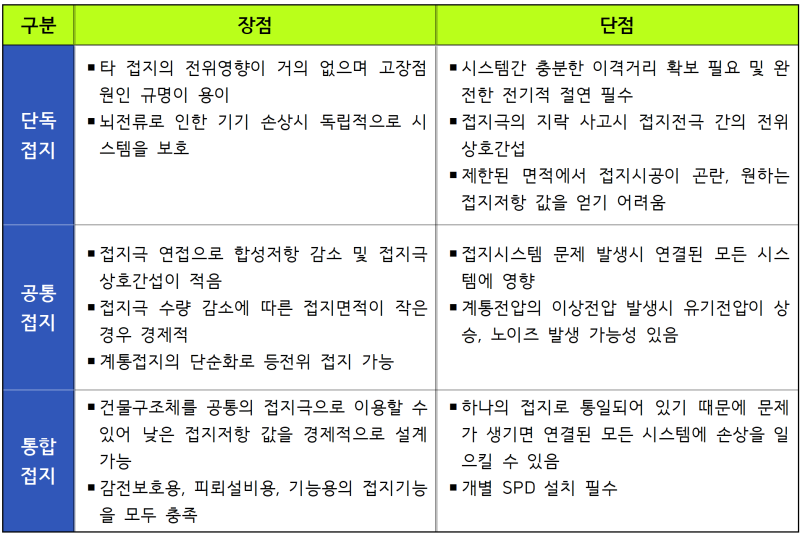 전기 접지의 기본 한국전기설비규정kec에 따른 네이버 블로그