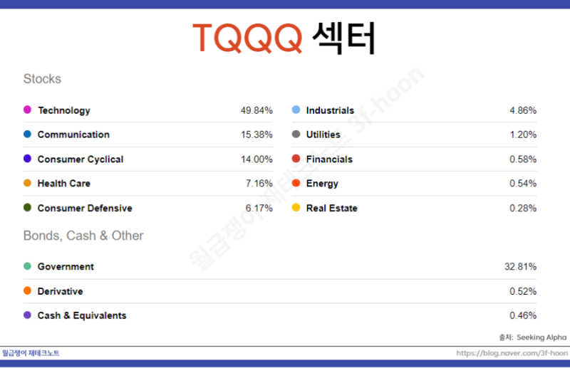 TQQQ ETF 주가, 배당, 종목 - QLD와 비교 정리 : 네이버 블로그