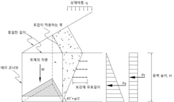 보강토옹벽 설계구조계산서안정성검토 지침 Kds 11 80 10 2021 네이버 블로그