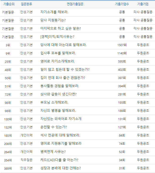 두원공조 면접 후기 및 전형방식 자료 정리 두원공조 면접질문 기출 2023년 하반기 두공 채용 공고 네이버 블로그