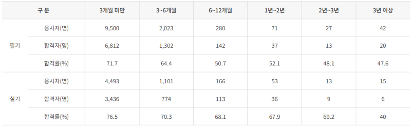 컴퓨터그래픽스운용기능사 필기 실기 일정 난이도 합격률 독학 공부법 공무원 가산점 취업 진로 전망 네이버 블로그