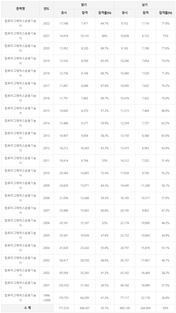 컴퓨터그래픽스운용기능사 필기 실기 일정 난이도 합격률 독학 공부법 공무원 가산점 취업 진로 전망 네이버 블로그