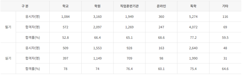 컴퓨터그래픽스운용기능사 필기 실기 일정 난이도 합격률 독학 공부법 공무원 가산점 취업 진로 전망 네이버 블로그