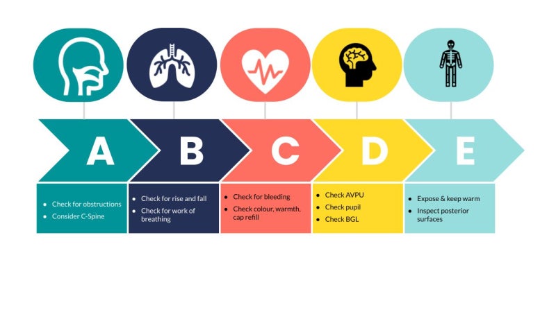 중증외상환자의 초기 치료와 평가(Assessment and Initial management of severe trauma ...