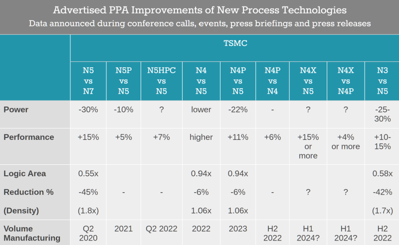 TSMC 슈퍼 캐리어 인터포저(5148mm2), 6배 Reticle Size CoWoS-L과 N4X(5nm) 상세 공정 ...