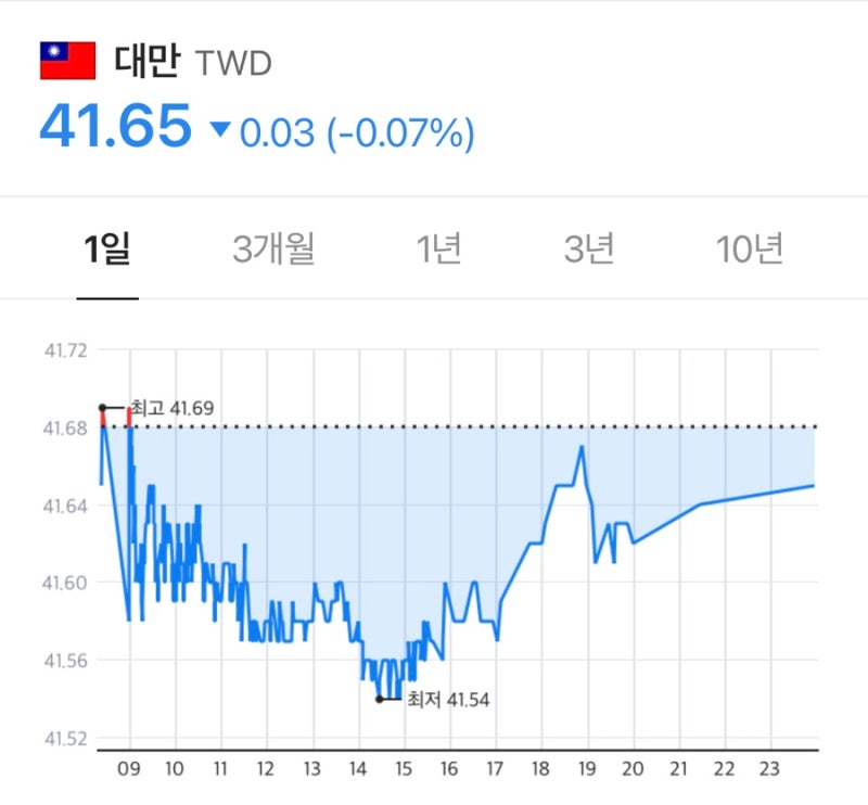 김포공항 와우익스체인지 대만 달러 환전 이용방법 환율 우대 네이버 블로그