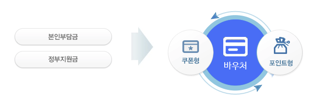 사회서비스 전자바우처 뜻과 종류 알아보기 네이버 블로그