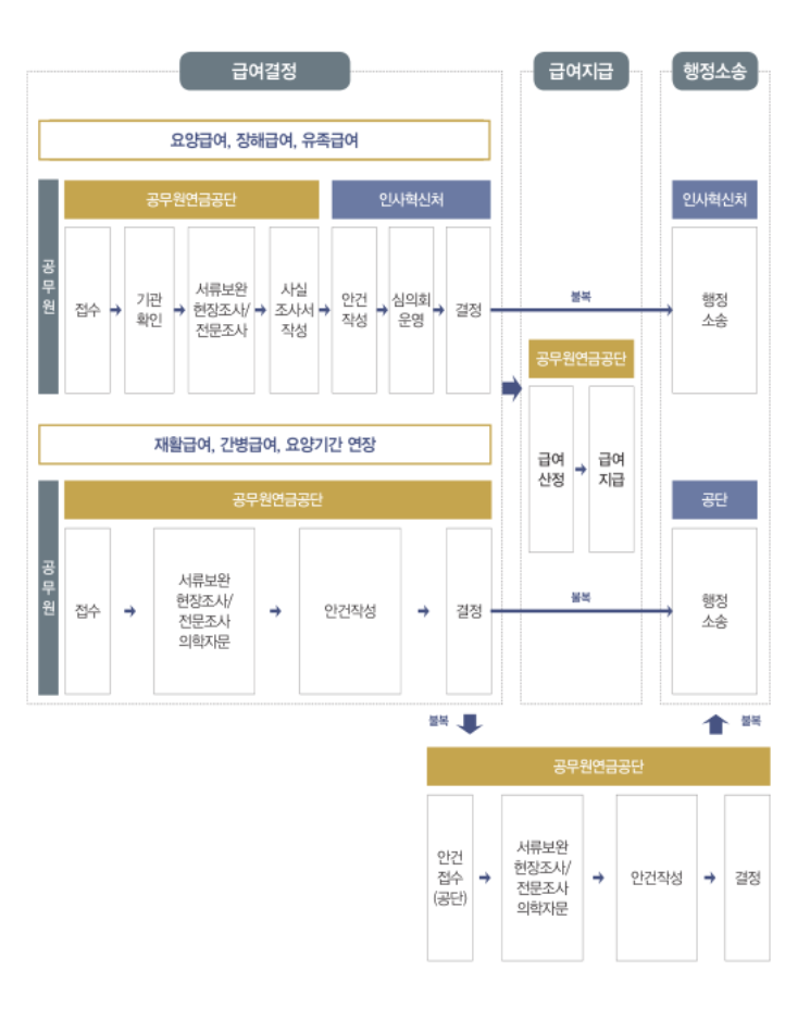 공무원 산재처리 A To Z 보상범위 그리고 절차 네이버 블로그