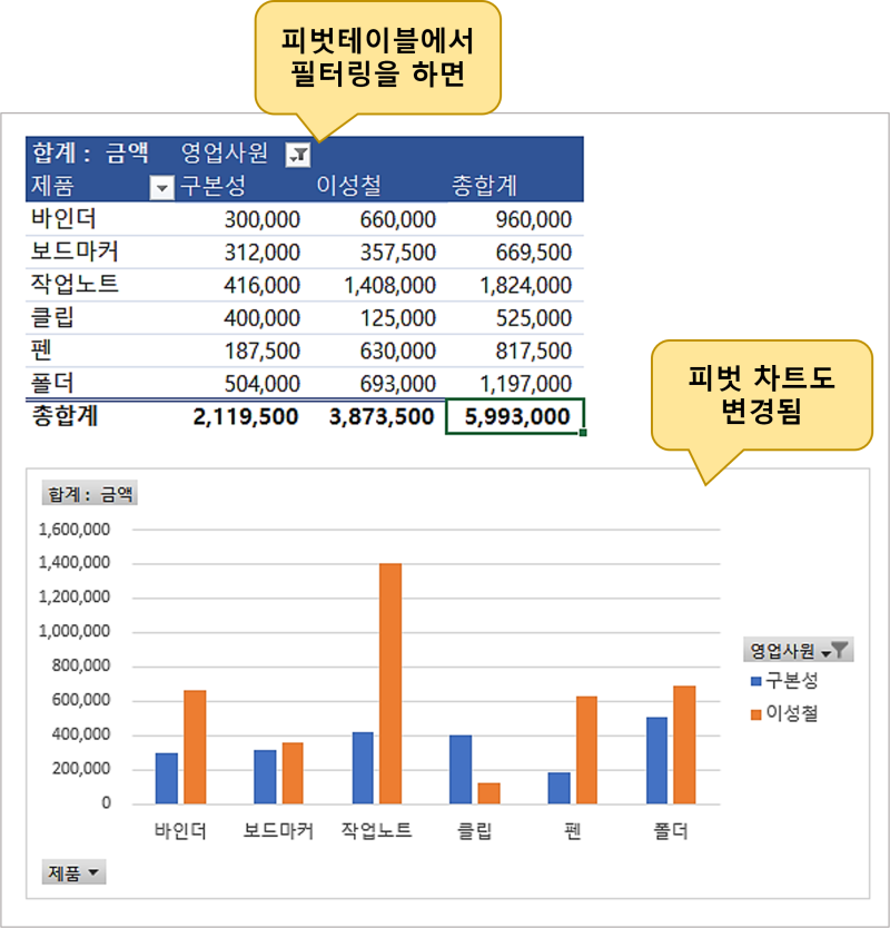 피벗 테이블 보고서에 피벗 차트 슬라이서 시간 표시 막대 추가하기엑셀 네이버 블로그