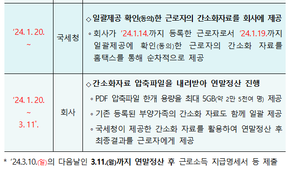 연말정산 간소화자료 일괄제공 일정 근로자 확인동의 삭제 명단 홈택스 등록 방법 회사 인사 노무 정보 네이버 블로그
