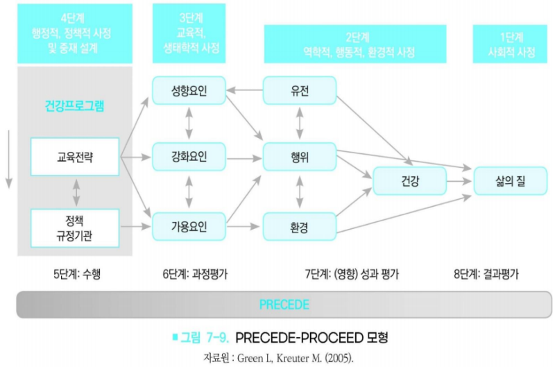 [지역사회간호학] PENDER의 건강증진모형, PRECEDE-PROCEED Model : 네이버 블로그