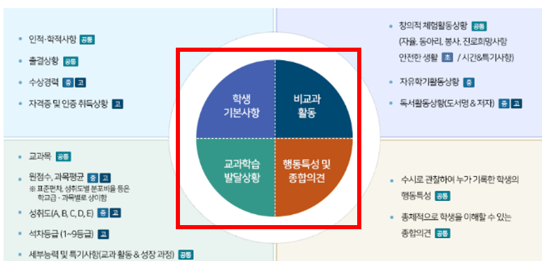 정부24 생기부 생활기록부뜻의미필요성 조회 발급 방법 보는법 및 Pdf저장 주민센터 행정실 발급 후기나이스초중고