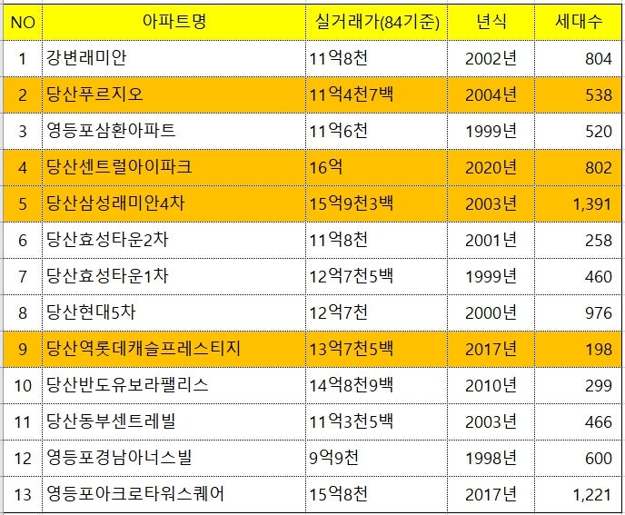 영등포아파트 당산아파트 임장 강변래미안 당산푸르지오 당산삼성래미안4차아파트 영등포삼환아파트 당산센트럴아이파크 당산효성 당산산