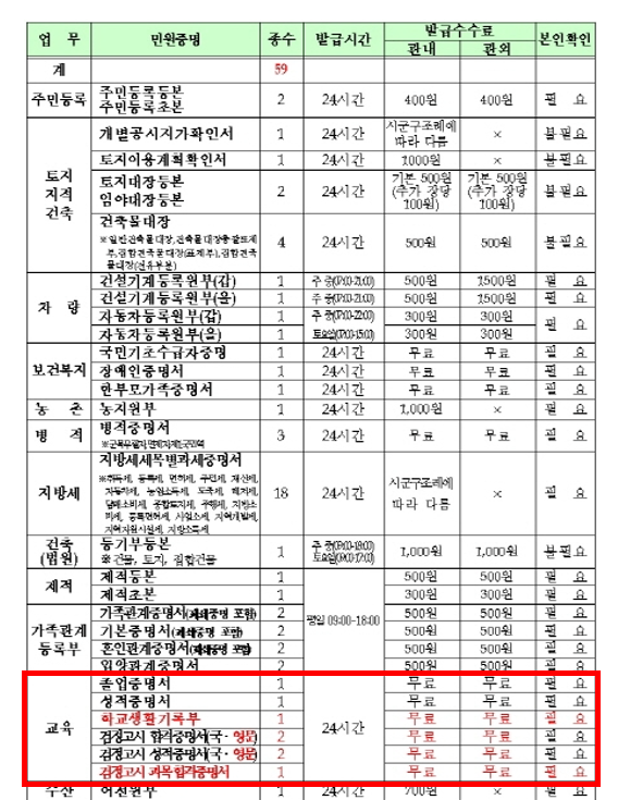 정부24 생기부 생활기록부뜻의미필요성 조회 발급 방법 보는법 및 Pdf저장 주민센터 행정실 발급 후기나이스초중고