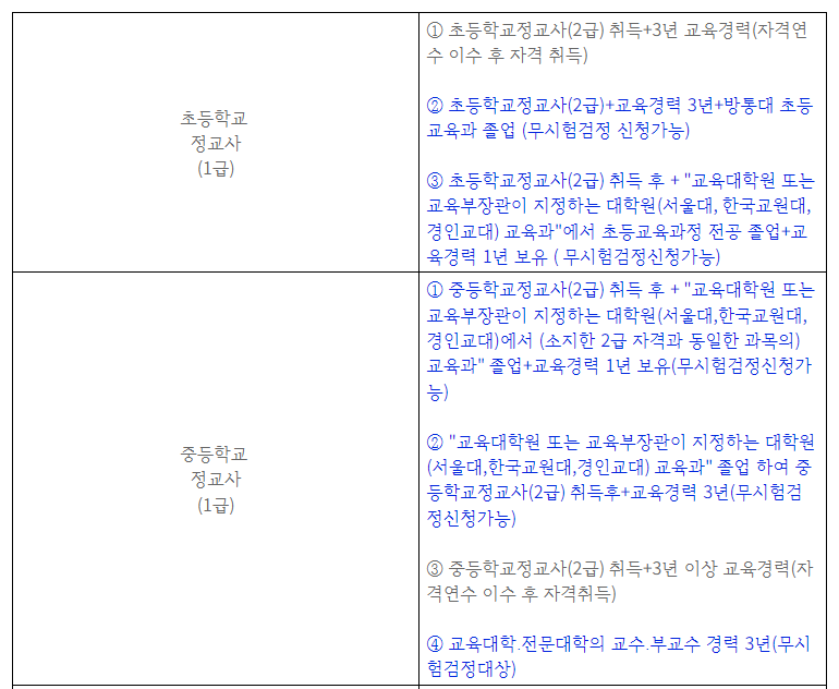 무시험검정 1급 정교사 자격증 신청 방법 초중등 정교사 1급 전문상담교사1급 사서교사1급 유치원교사 특수교사 서류