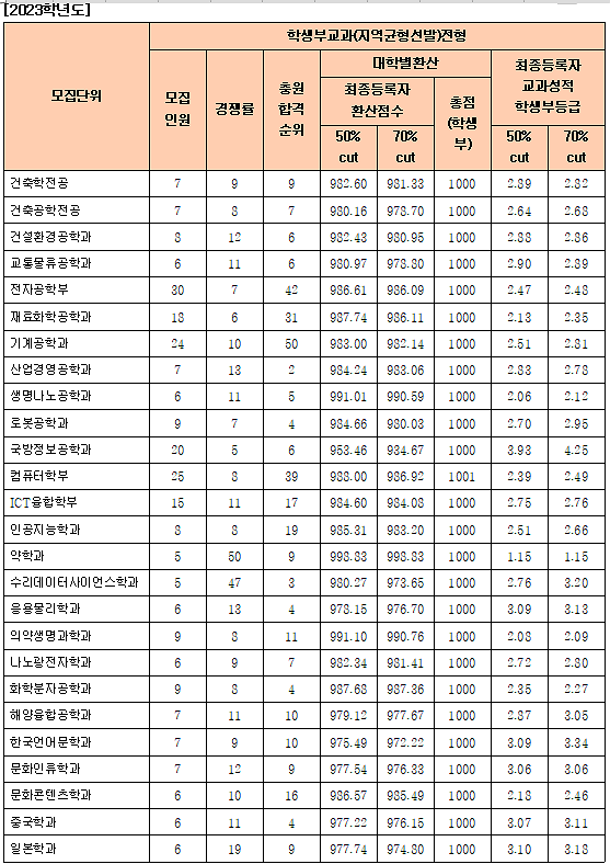 2023 한양대 에리카erica 수시등급 학종 분석 및 합격사례 네이버 블로그