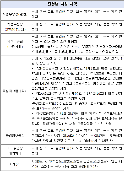 2023 한양대 에리카erica 수시등급 학종 분석 및 합격사례 네이버 블로그