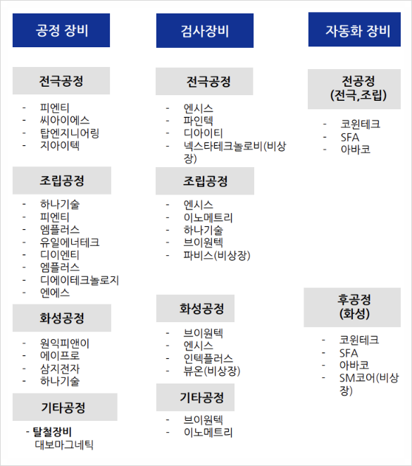 이차전지 장비주 정리 2차전지 공정별전극 조립 화성 네이버 블로그