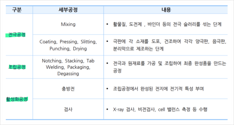 이차전지 장비주 정리 2차전지 공정별전극 조립 화성 네이버 블로그