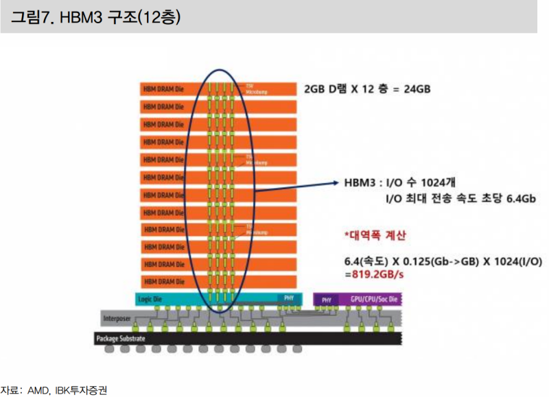 반도체 HBM, 하이브리드본딩, CoWoS, FC-BGA가 뭔지 알아야 투자하지 (1.02) : 네이버 블로그