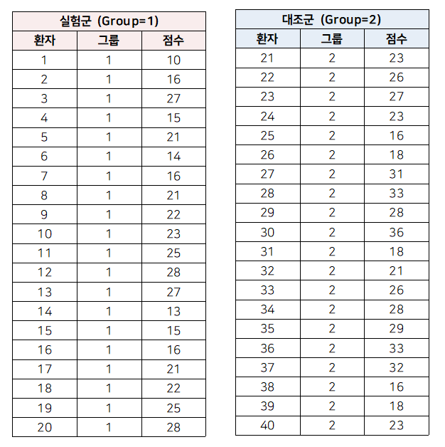 Spss 데이터 탐색 평균 표준편차 사분위수 왜도 첨도 네이버 블로그