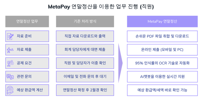 MetaPay 연말정산을 이용한 손쉬운 직원 연말정산! : 네이버 블로그