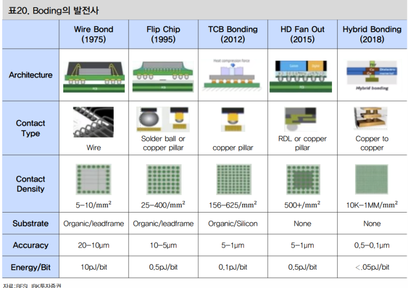 반도체 HBM, 하이브리드본딩, CoWoS, FC-BGA가 뭔지 알아야 투자하지 (1.02) : 네이버 블로그