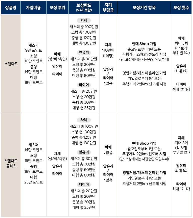 현대자동차 새차 보증프로그램 바디케어 서비스 신청방법 및 이용후기 신차 구매시 필수 네이버 블로그