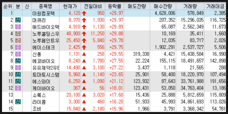 2023년 9월 13일 오늘의 상한가 이유 · 특징섹터 · 마감시황 이원컴포텍 머큐리 에이스테크 에코바이오 소룩스 라이콤 조비