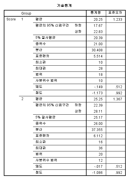 Spss 데이터 탐색 평균 표준편차 사분위수 왜도 첨도 네이버 블로그
