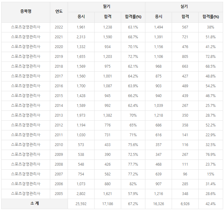 스포츠경영관리사 필기 실기 일정 난이도 합격률 독학 학점은행제 취업 진로 전망 네이버 블로그
