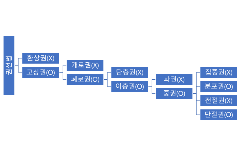동기기 3편 동기기의 전기자 권선법의 종류와 특징은 무엇일까 집중권 분포권 전절권 단절권 네이버 블로그