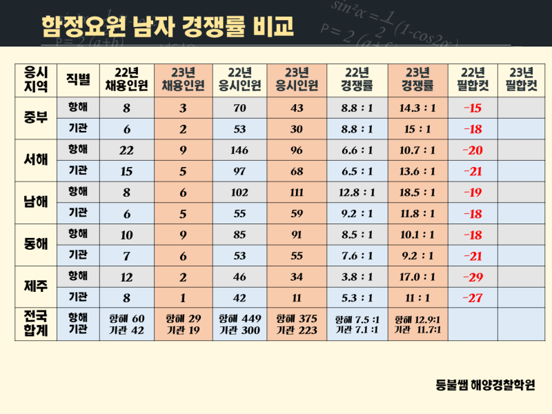 등불쌤 정리 쫄 것 없다 22년과 23년 경쟁률 비교 및 해양경찰 필기시험 합격 커트라인 분석 네이버 블로그