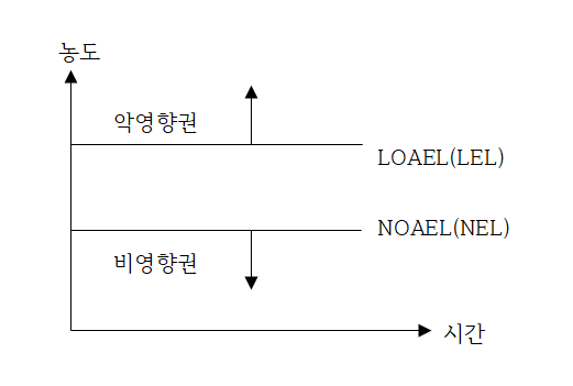 LOAEL, NOAEL : 네이버 블로그