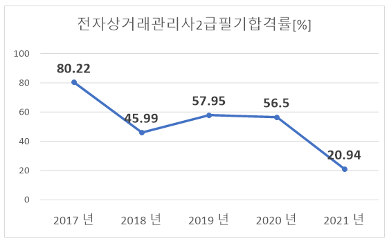 전자상거래관리사 2급 필기 실기 일정 난이도 합격률 학점은행제 공무원 가산점 취업 진로 전망 네이버 블로그
