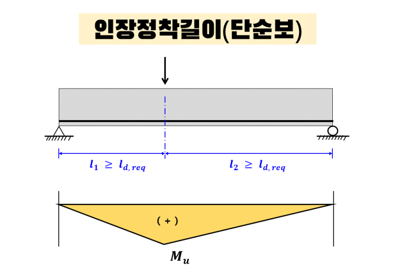 토목설계 철근의 정착development에 대한 이해 네이버 블로그