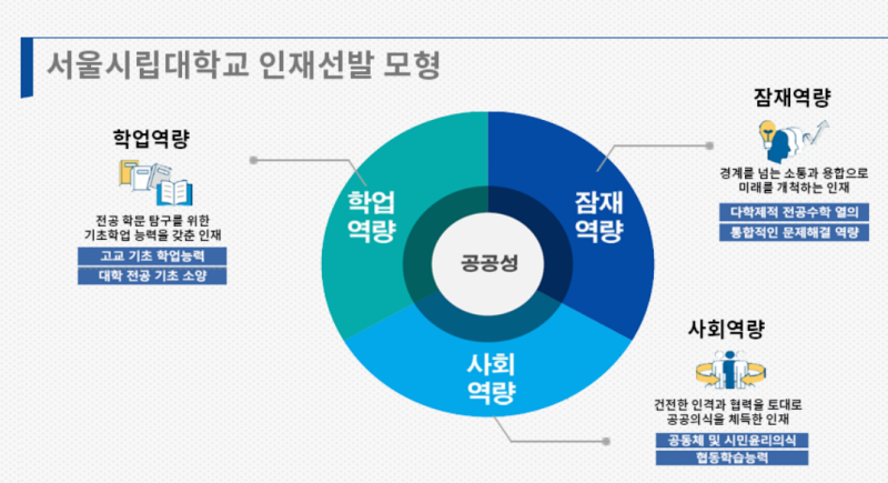 2024 서울시립대 면접 질문 예시 기출 면접 후기 인재상서울시립대학교 학종 네이버 블로그