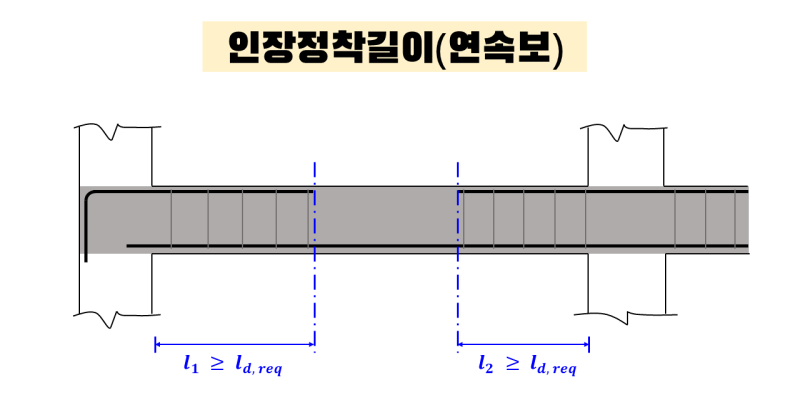 토목설계 철근의 정착development에 대한 이해 네이버 블로그