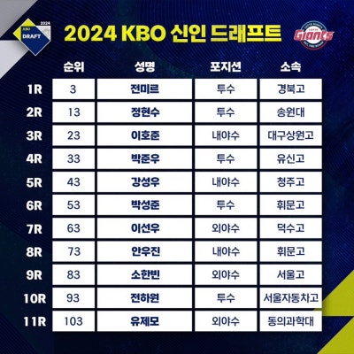2024 KBO리그 신인드래프트 지명 결과 구단 별 정리 ! / 프로야구 : 네이버 블로그
